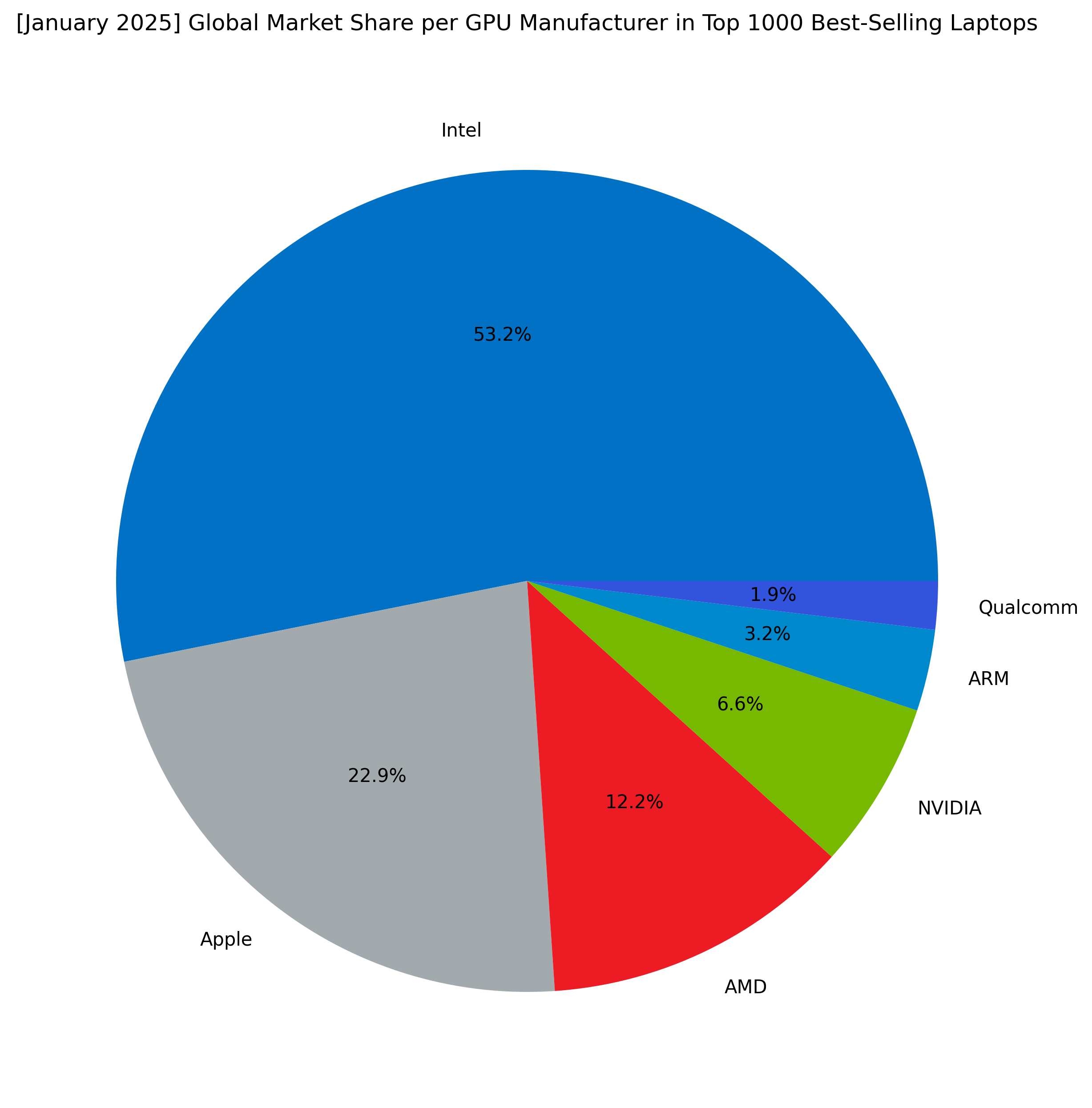 [January 2025] Global Ranking of Best-Selling Laptop GPUs on Amazon ...