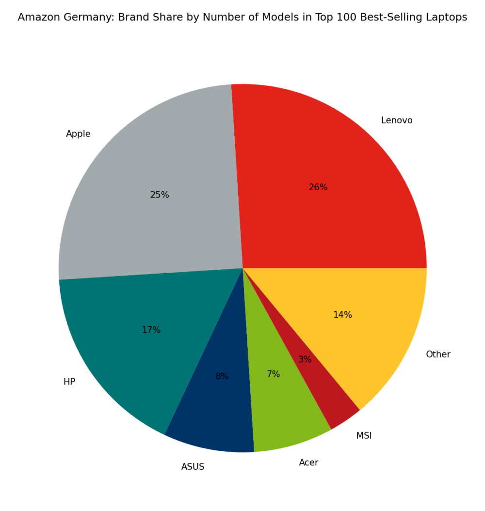 [January 2025] Best-Selling Laptop Brands on Amazon Germany – Apple ...