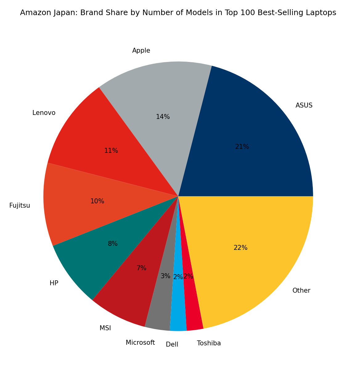 [January 2025] Best-Selling Laptop Brands on Amazon Japan – ASUS and ...