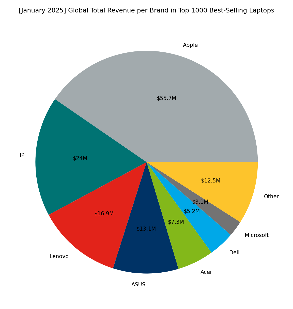 [January 2025] Best-Selling Laptop Brands on Amazon Global – Apple ...