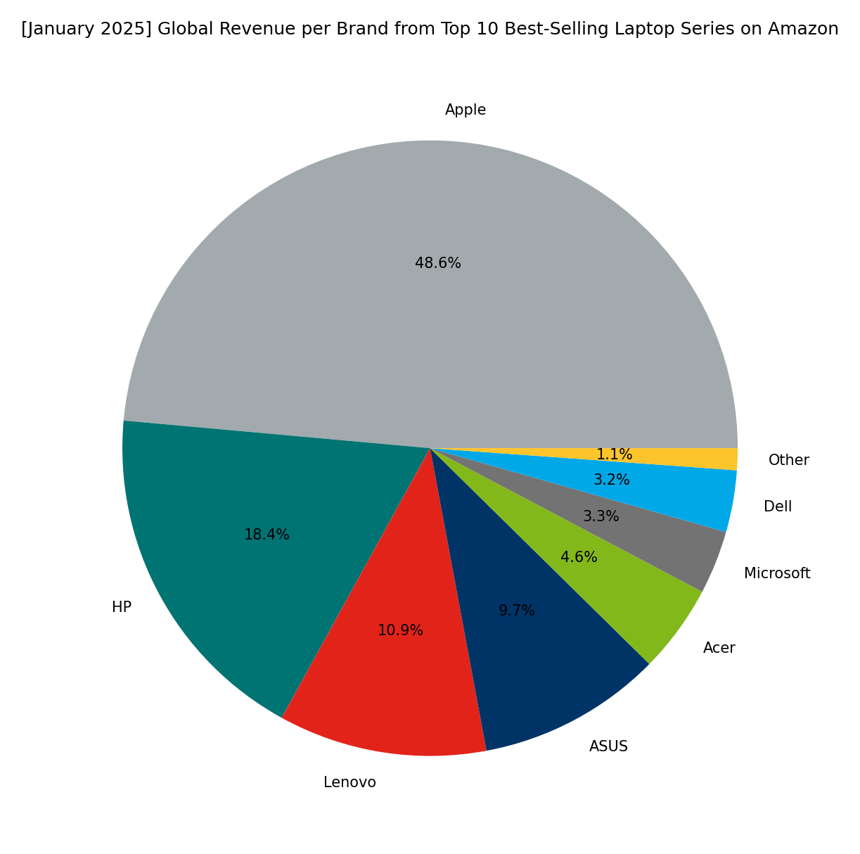 [January 2025] Amazon Global: Top 10 Best-Selling Laptops – Budget HP ...