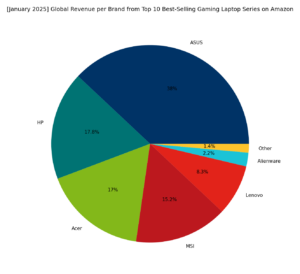 [January 2025] Amazon Global: Top 10 Best-Selling Gaming Laptops ...