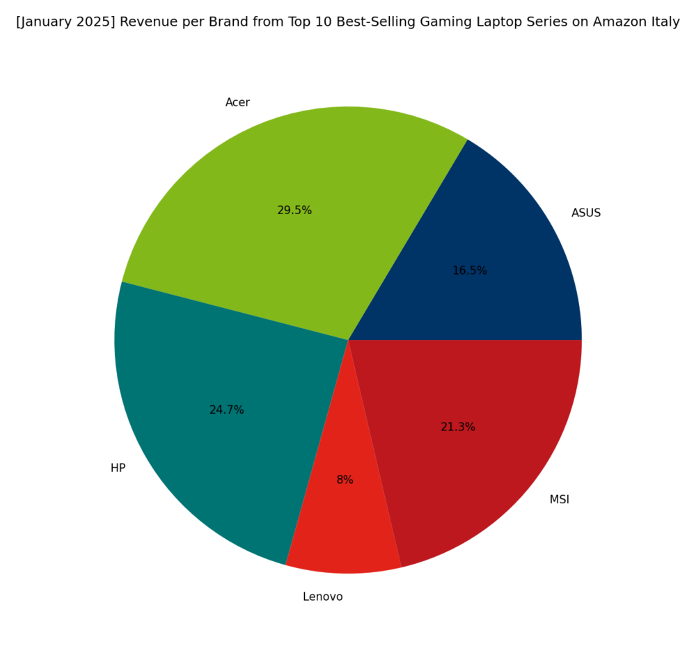 [January 2025] Amazon Italy: Top 10 Best-Selling Gaming Laptops – HP ...