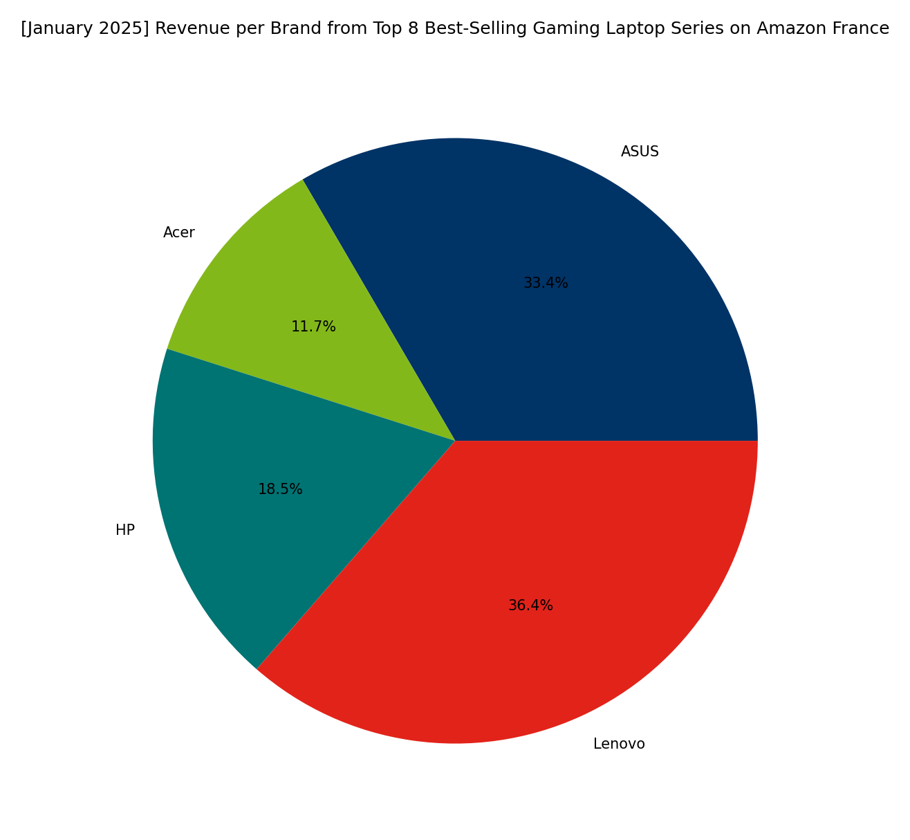 [January 2025] Amazon France: Top 8 Best-Selling Gaming Laptops ...