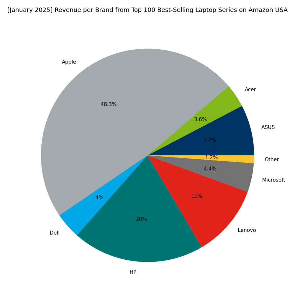 [2025 年 1 月]美国亚马逊：十大最畅销笔记本电脑--惠普销量占优，苹果收入领先 | LaptopMedia 中国