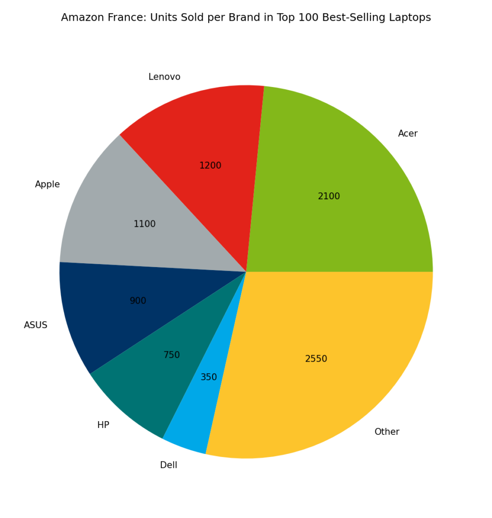 [January 2025] Best-Selling Laptop Brands on Amazon France – Apple ...