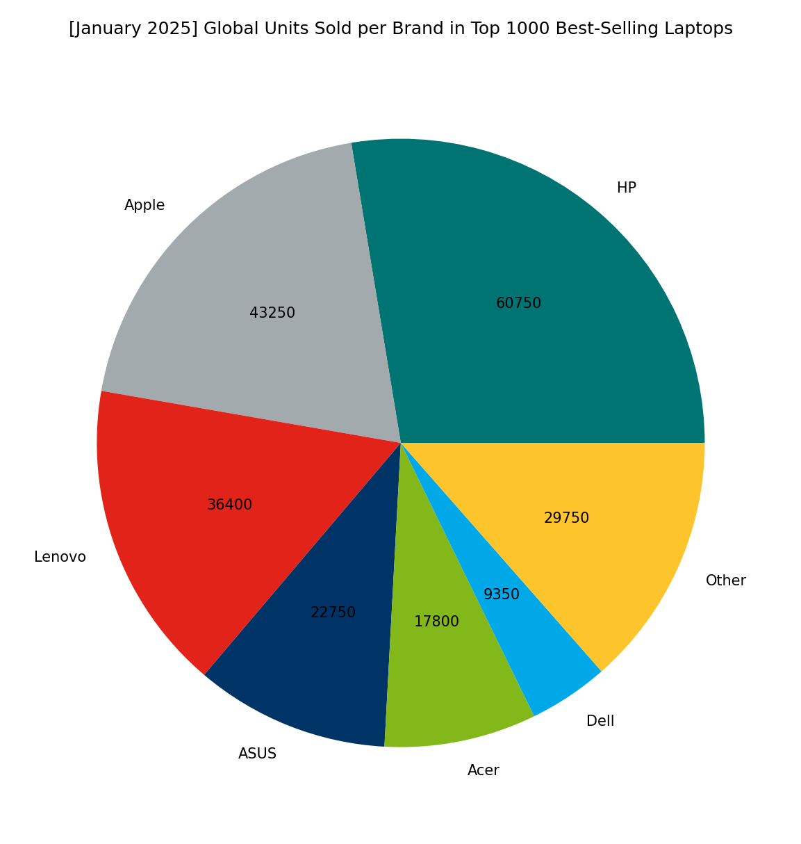 [January 2025] Best-Selling Laptop Brands on Amazon Global – Apple ...
