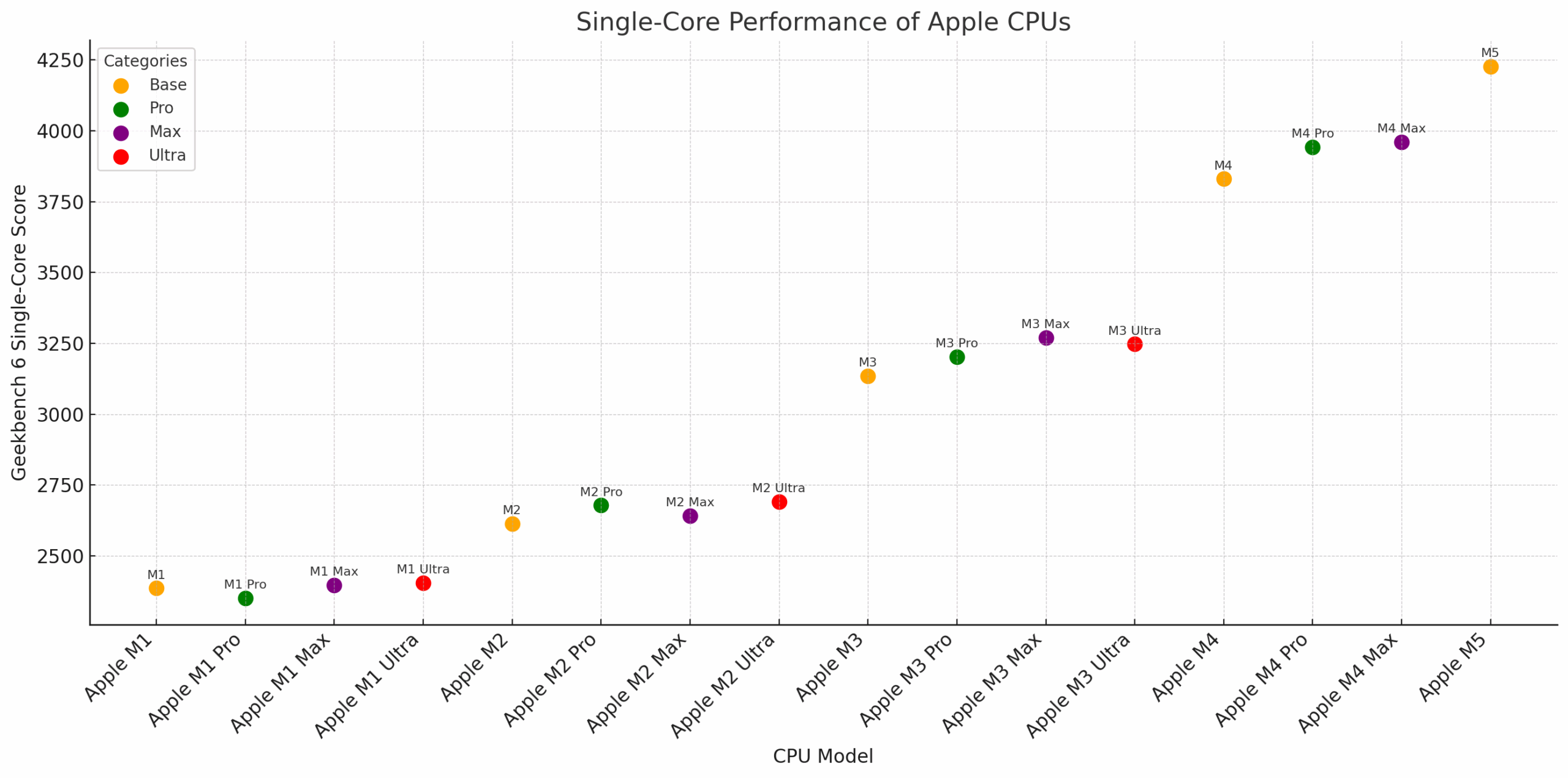 Apple M5 vs M4, M3, M2, M1 (+Pro/Max/Ultra): Full Comparison! | LaptopMedia.com