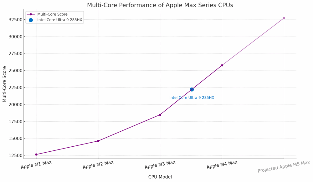 Apple M5 vs M4, M3, M2, M1 (+Pro/Max/Ultra): Full Comparison ...