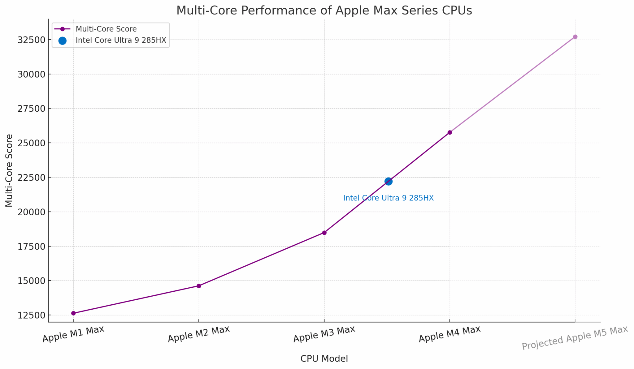 Apple M5 vs M4, M3, M2, M1 (+Pro/Max/Ultra): Full Comparison ...