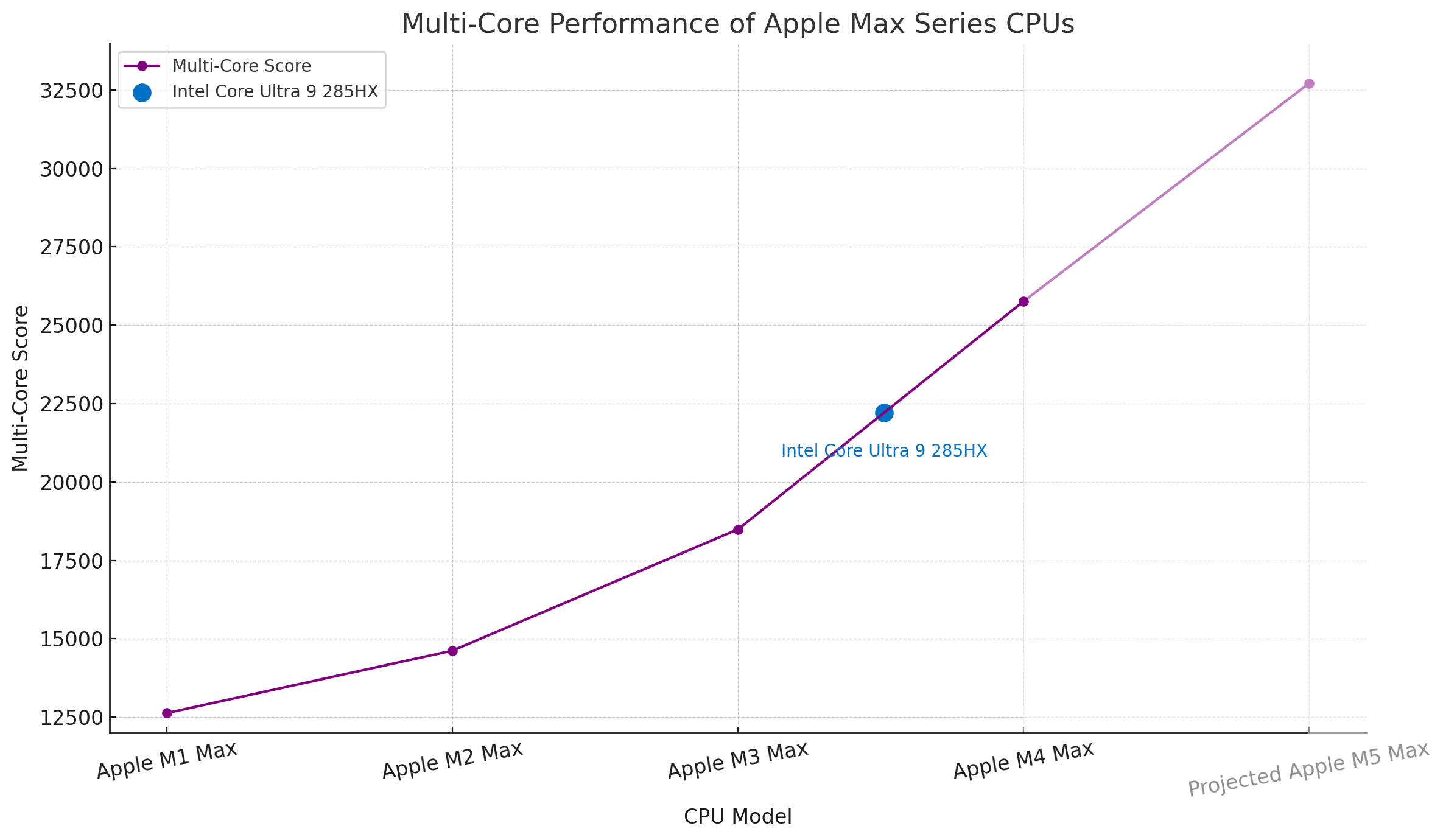 Apple M5 vs M4, M3, M2, M1 (+Pro/Max/Ultra): Vollständiger Vergleich ...