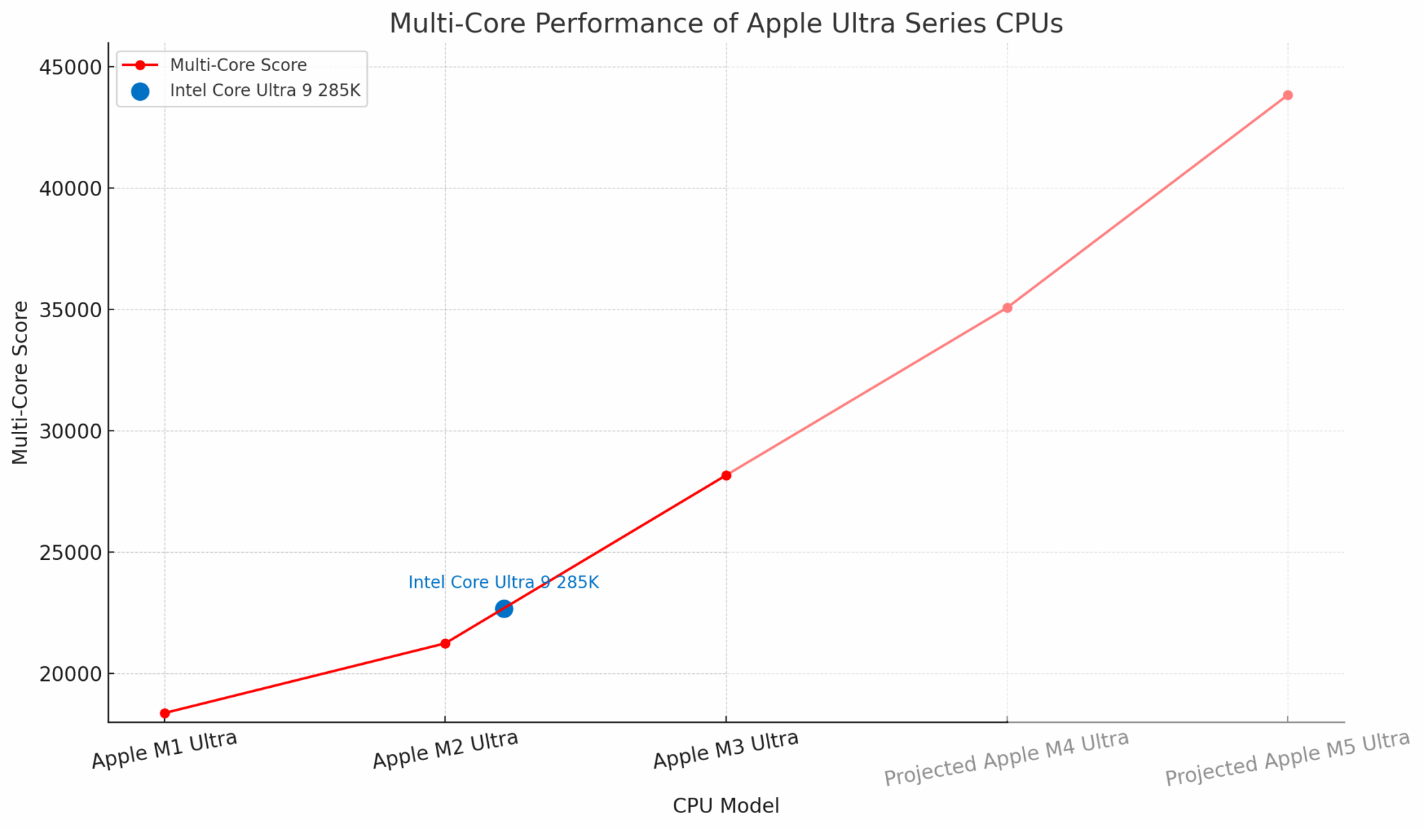 Apple M5 vs M4, M3, M2, M1 (+Pro/Max/Ultra): Full Comparison ...