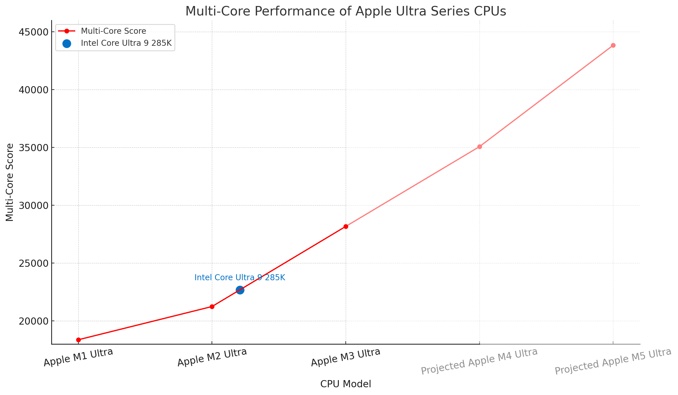 Apple M5 vs M4, M3, M2, M1 (+Pro/Max/Ultra): Full Comparison ...