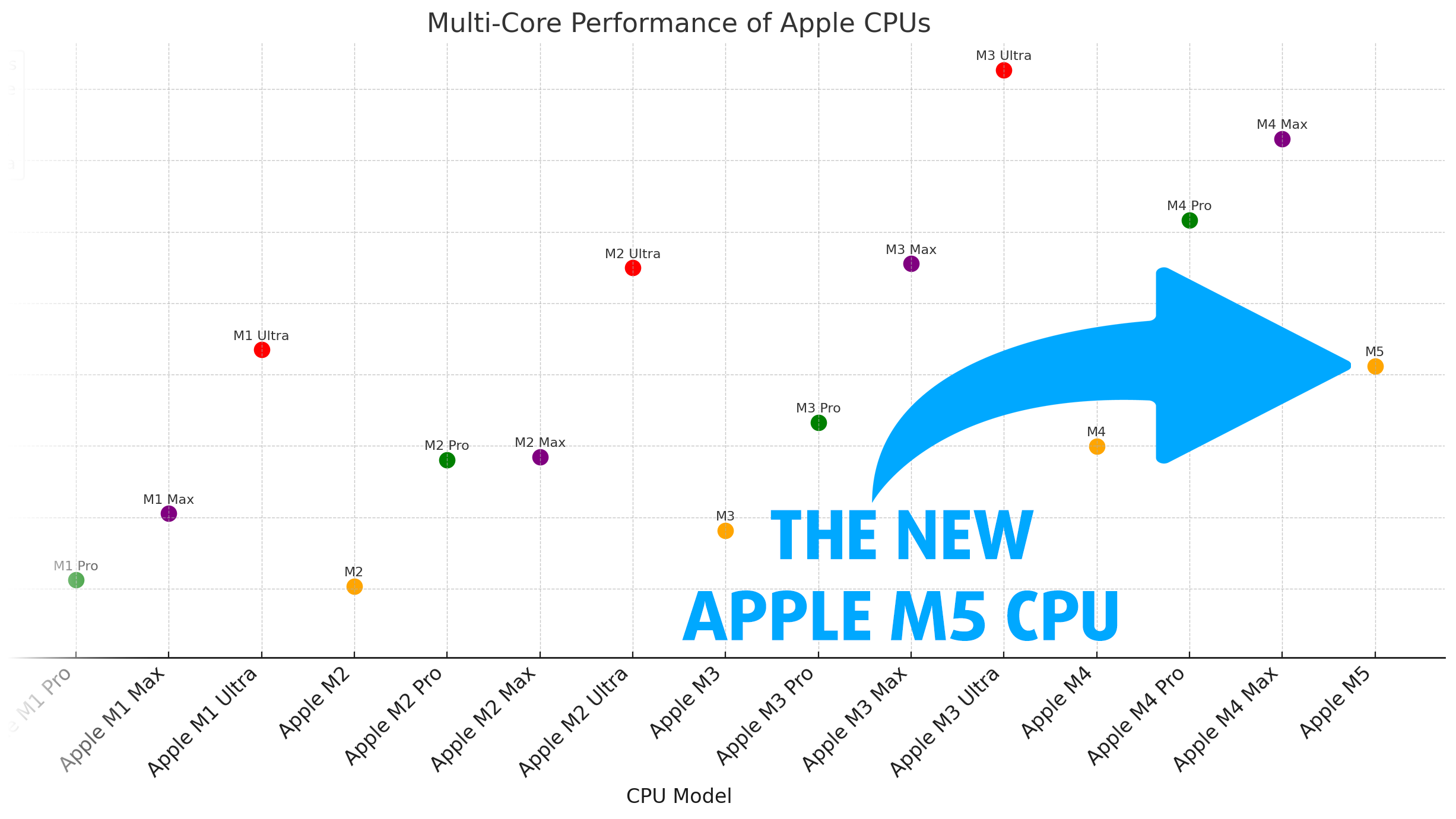 Apple M5 vs M4, M3, M2, M1 (+Pro/Max/Ultra): Full Comparison ...