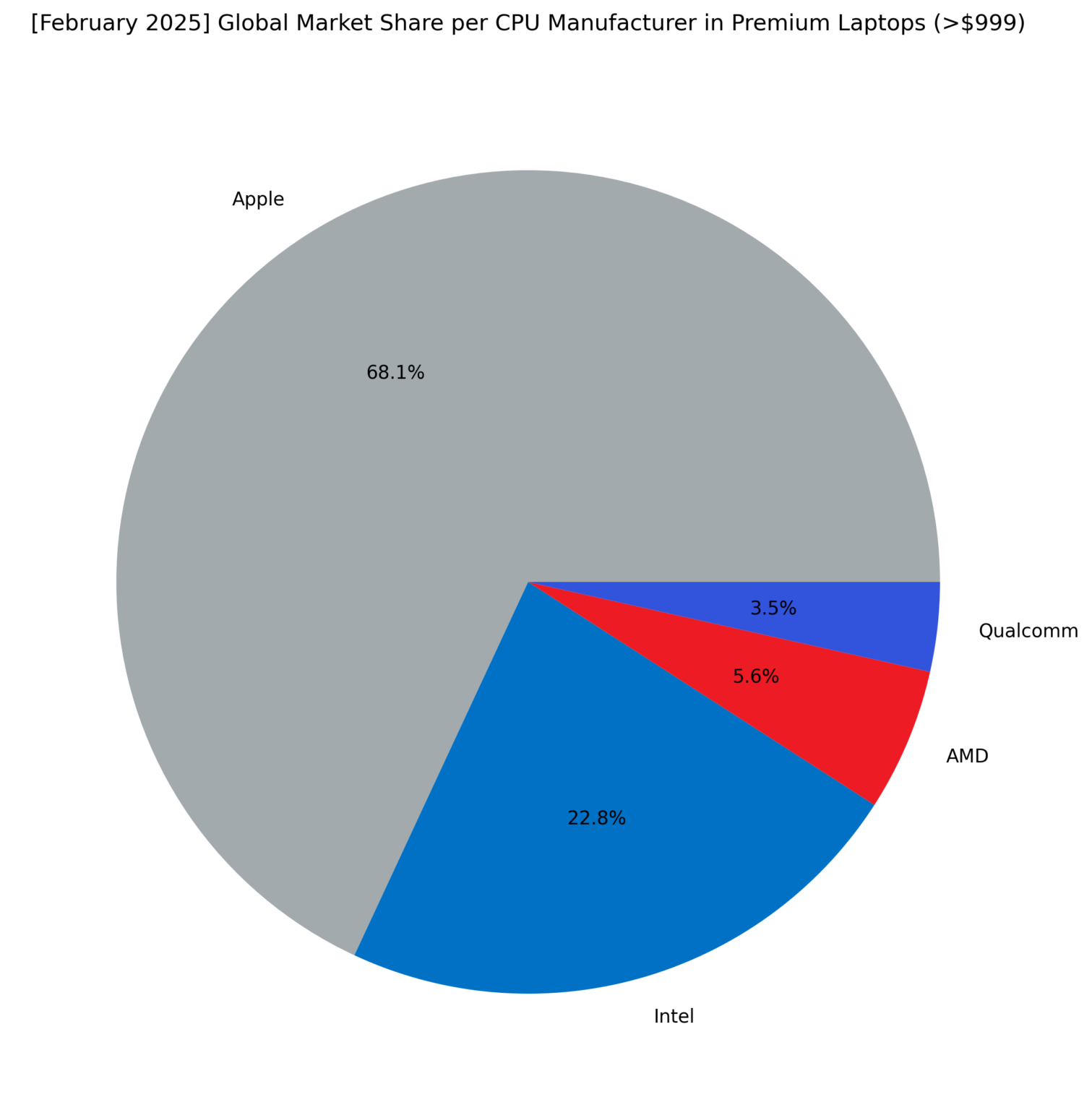 [February 2025] Global Ranking of Best-Selling Laptop CPUs on Amazon ...