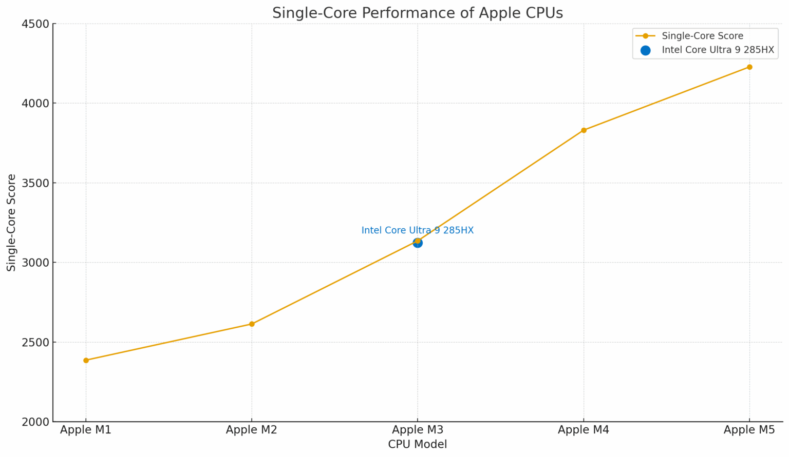 Apple M5 vs M4, M3, M2, M1 (+Pro/Max/Ultra): Full Comparison ...