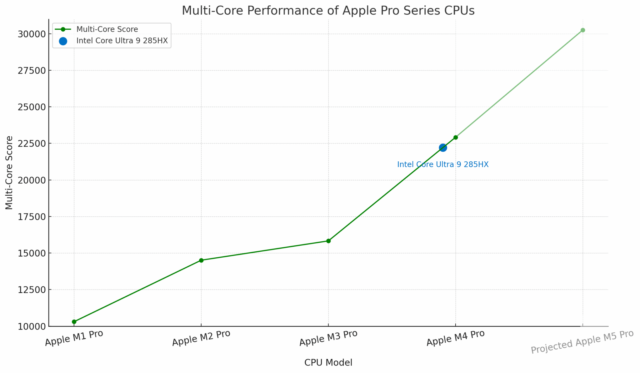 Apple M5 vs M4, M3, M2, M1 (+Pro/Max/Ultra): Full Comparison ...