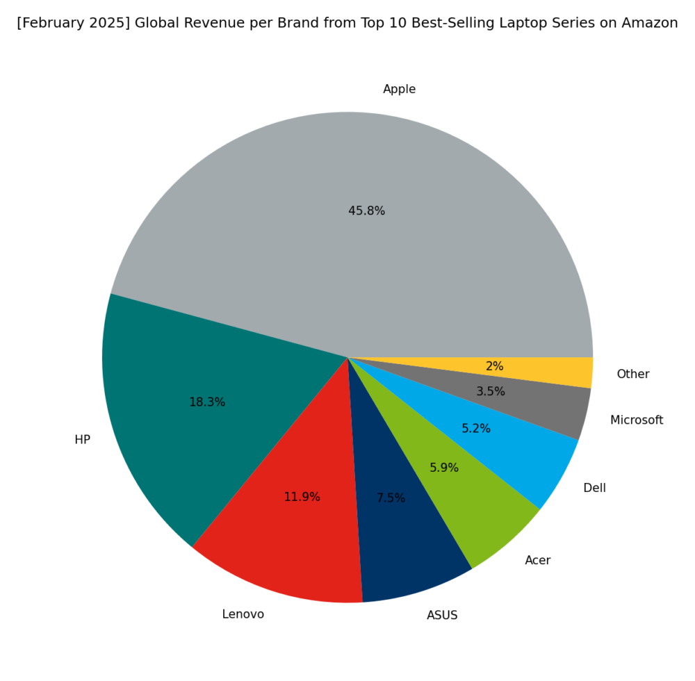 [February 2025] Amazon Global: Top 10 Best-Selling Laptops – The HP 14 ...