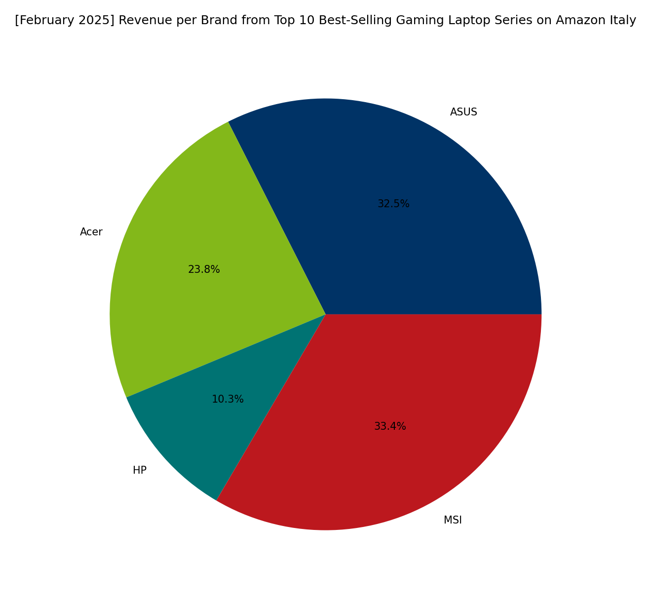 [February 2025] Amazon Italy: Top 10 Best-Selling Gaming Laptops – HP ...