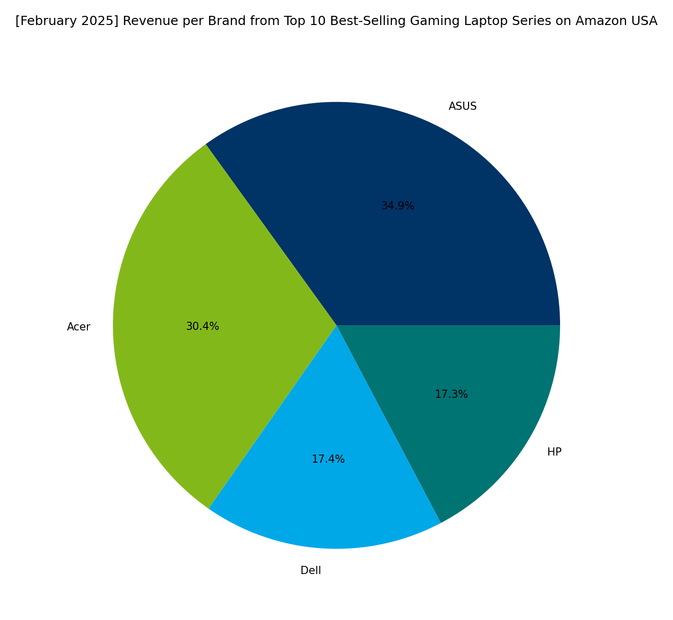[February 2025] Amazon USA: Top 10 Best-Selling Gaming Laptops – Acer ...