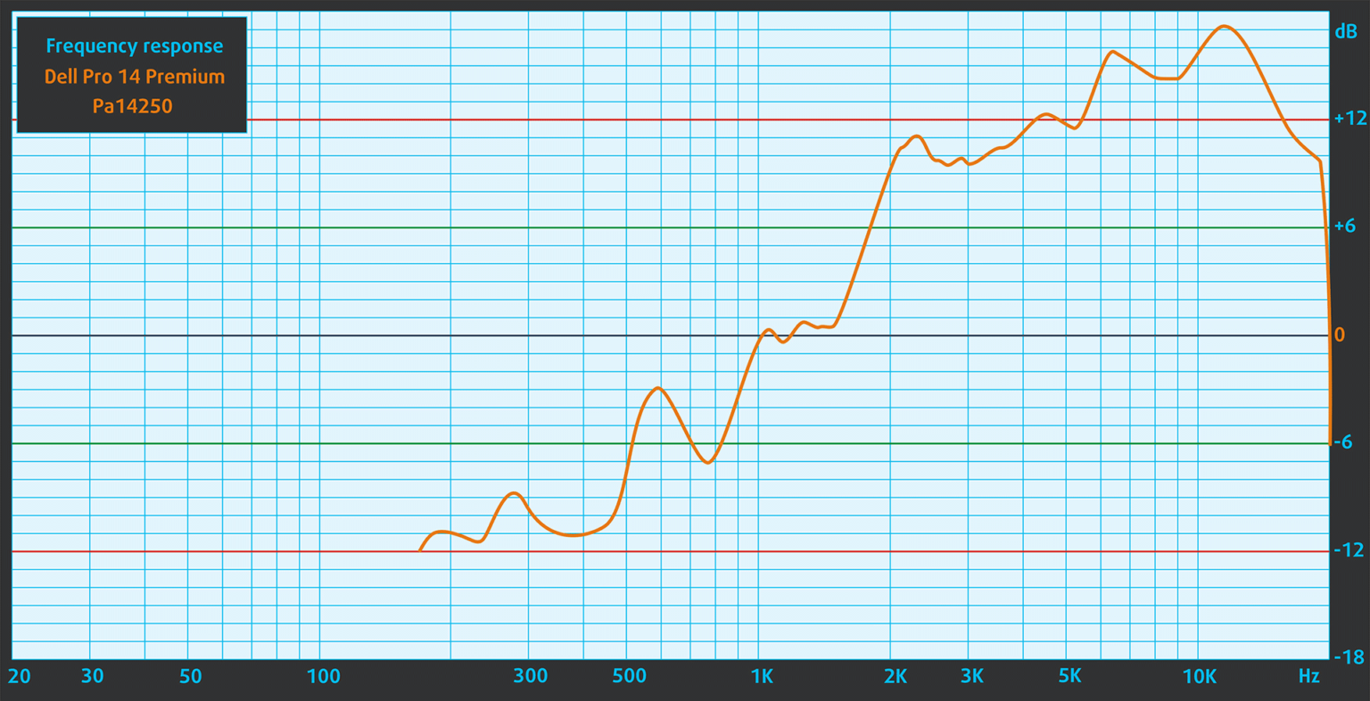 Dell Pro 14 Premium (PA14250) review - Near-Perfect Ultrabook, With One ...