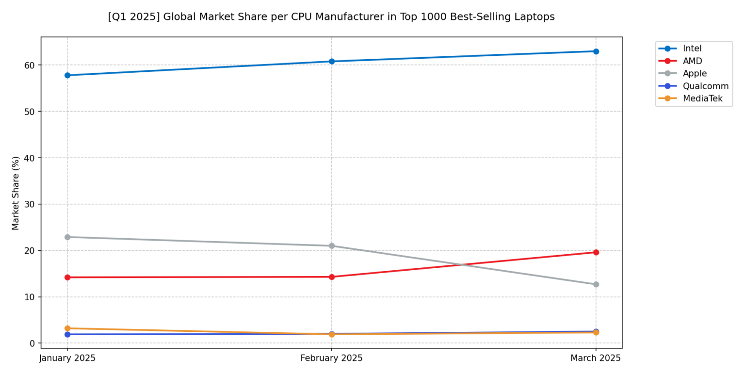[Q1 2025] Global Ranking of Best-Selling Laptop CPUs on Amazon - Intel ...