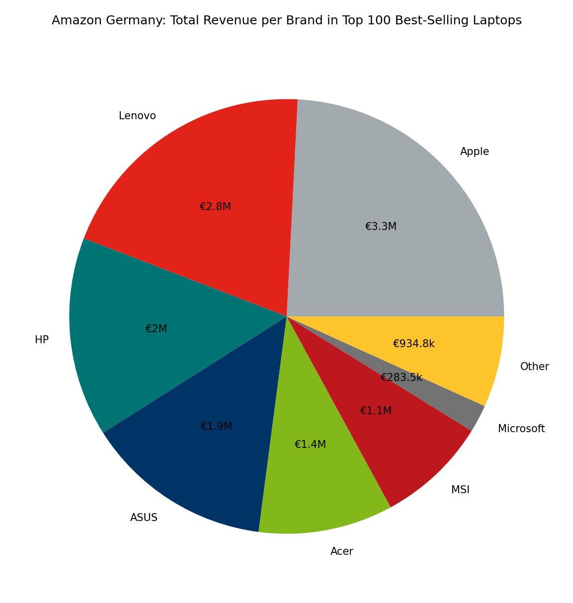 [March 2025] Best-Selling Laptop Brands on Amazon Germany – Apple ...