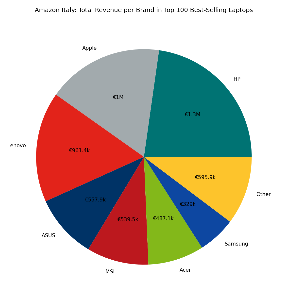 [March 2025] Best-Selling Laptop Brands on Amazon Italy – HP Dominates ...