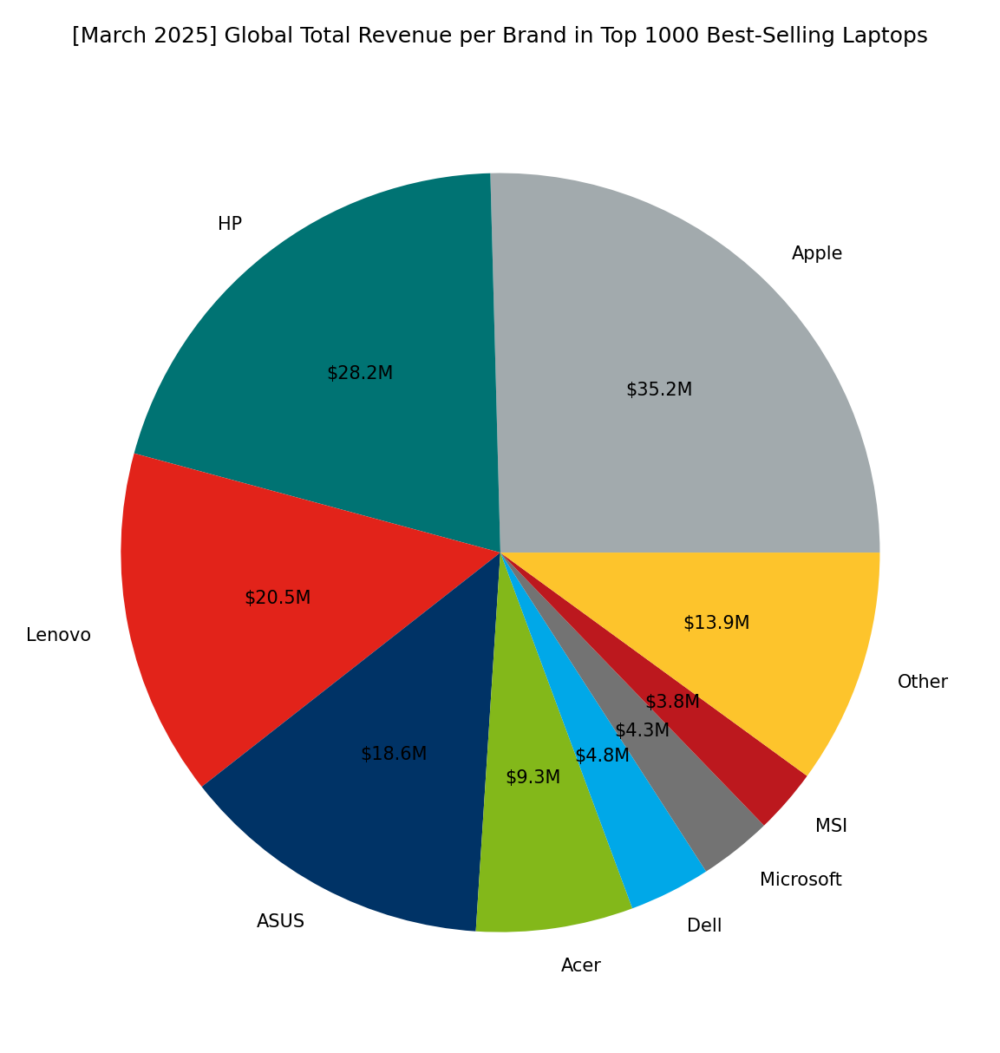 [March 2025] Best-Selling Laptop Brands on Amazon Global – Apple ...