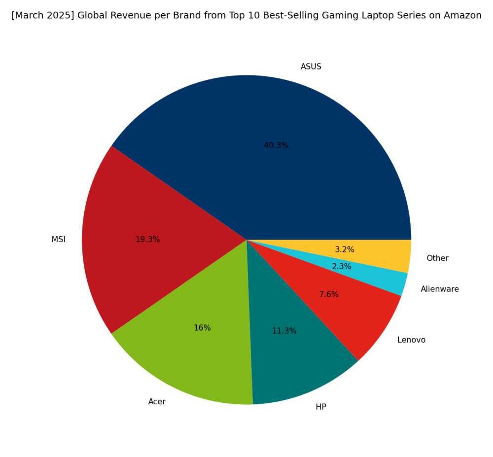 [March 2025] Amazon Global: Top 10 Best-Selling Gaming Laptops – HP ...
