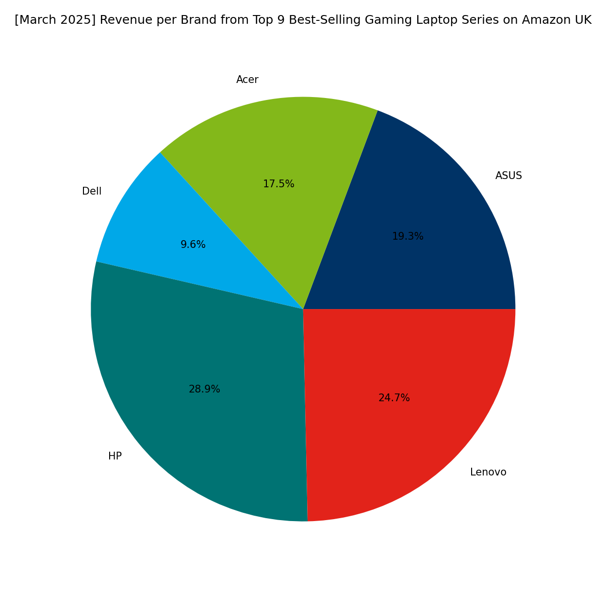 [March 2025] Amazon UK: Top 9 Best-Selling Gaming Laptops – Lenovo LOQ ...