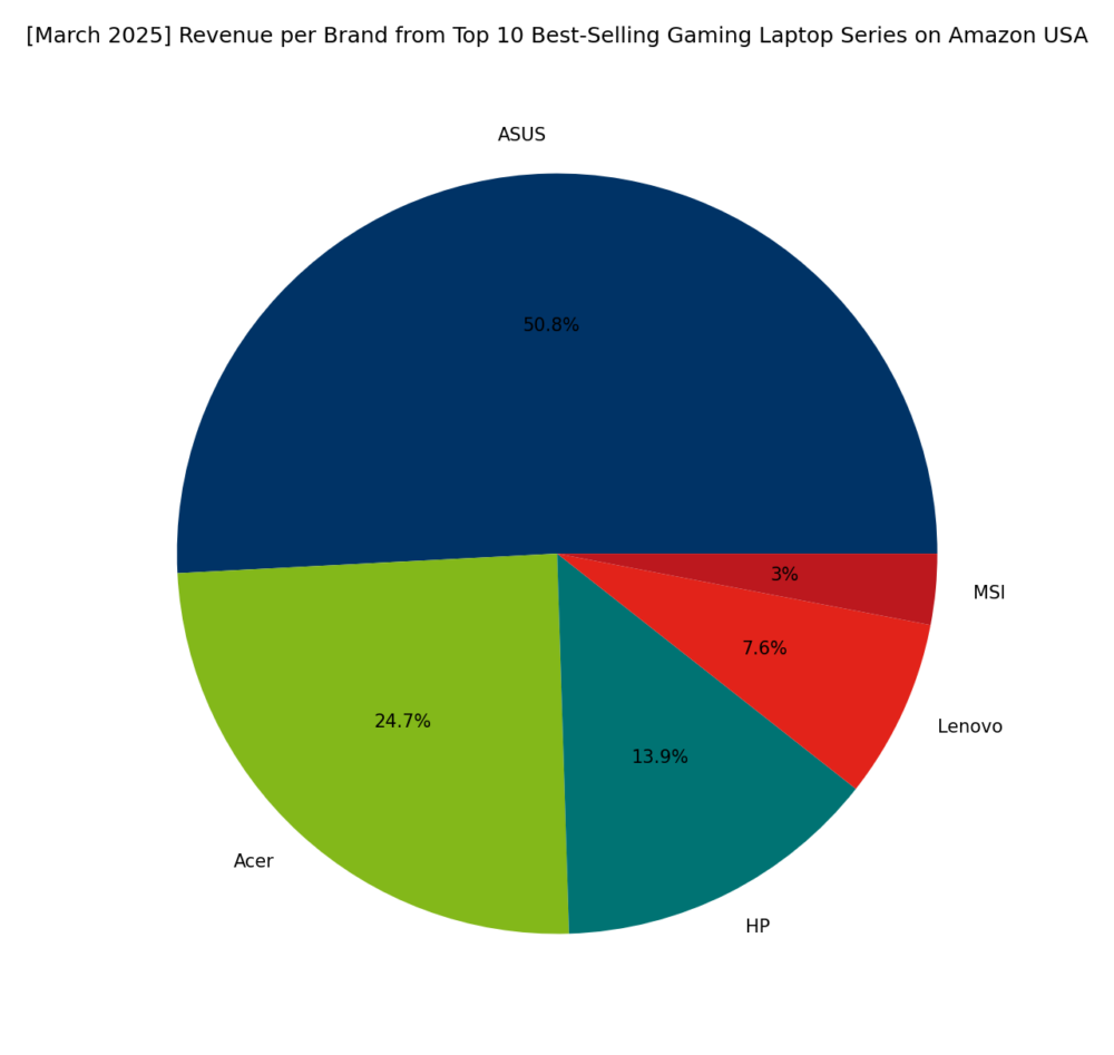 [March 2025] Amazon USA: Top 10 Best-Selling Gaming Laptops – Acer ...