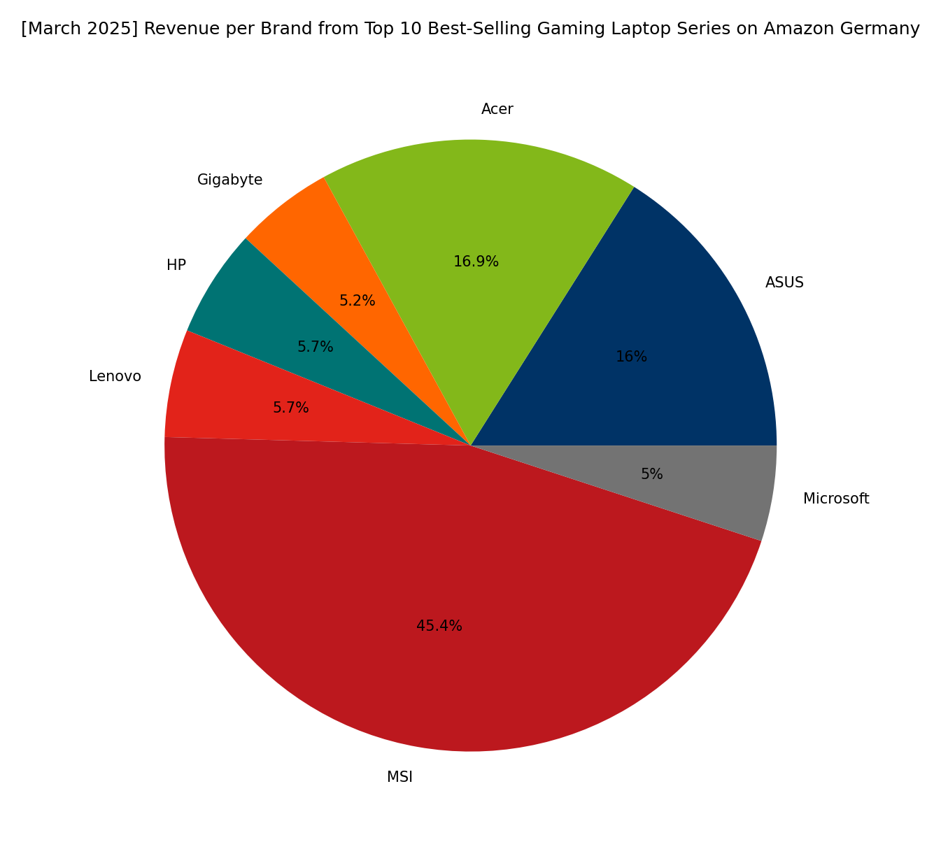 [March 2025] Amazon Germany: Top 10 Best-Selling Gaming Laptops ...