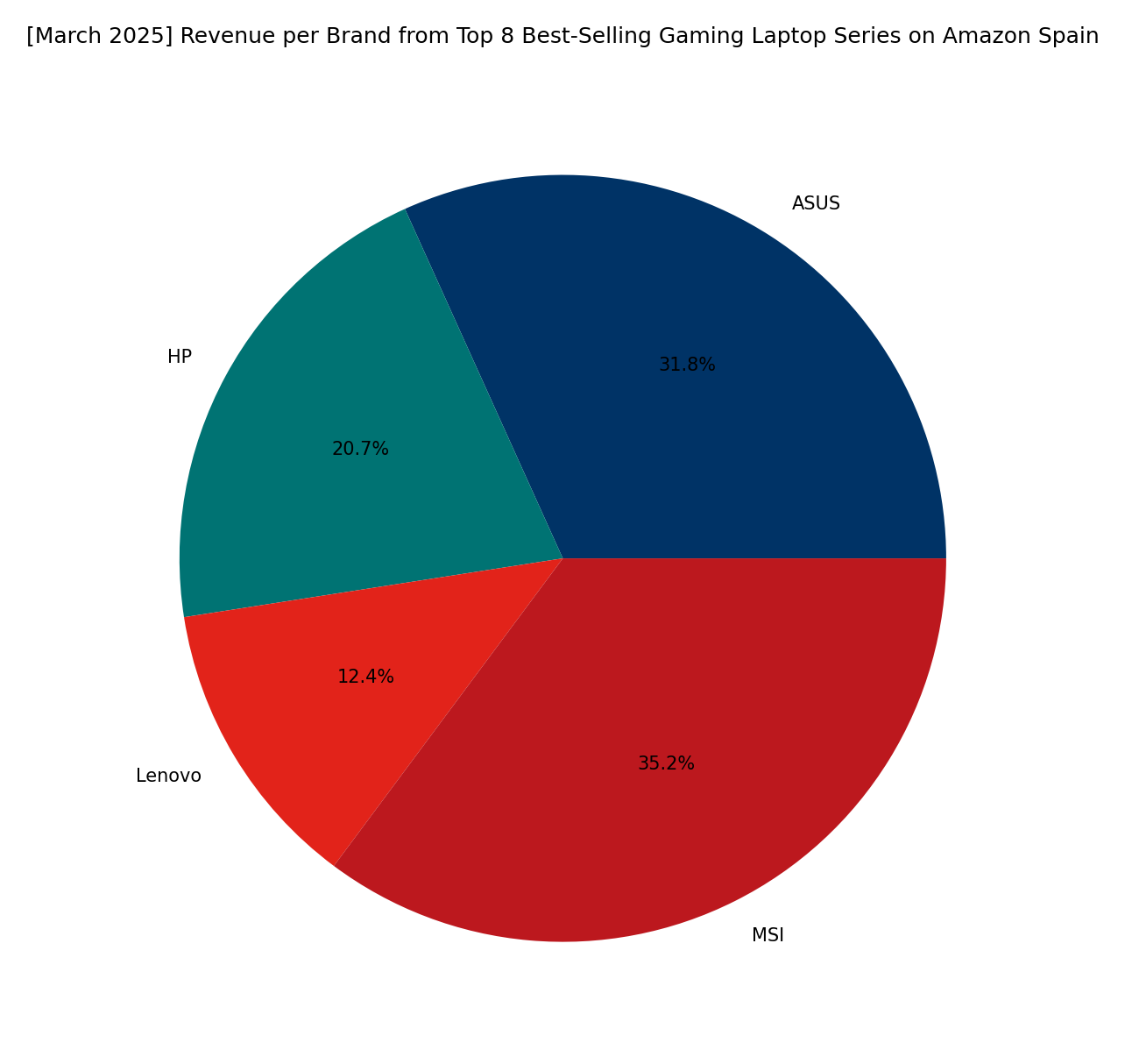 [March 2025] Amazon Spain: Top 8 Best-Selling Gaming Laptops – ASUS TUF ...