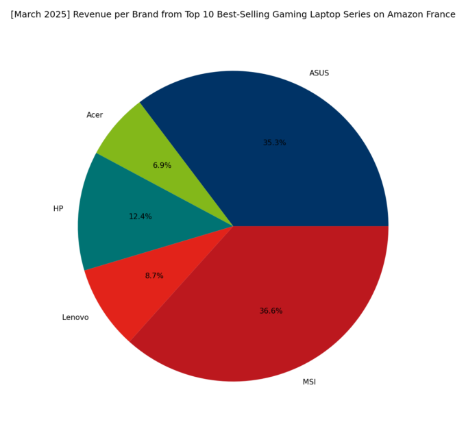 [March 2025] Amazon France: Top 10 Best-Selling Gaming Laptops – MSI ...