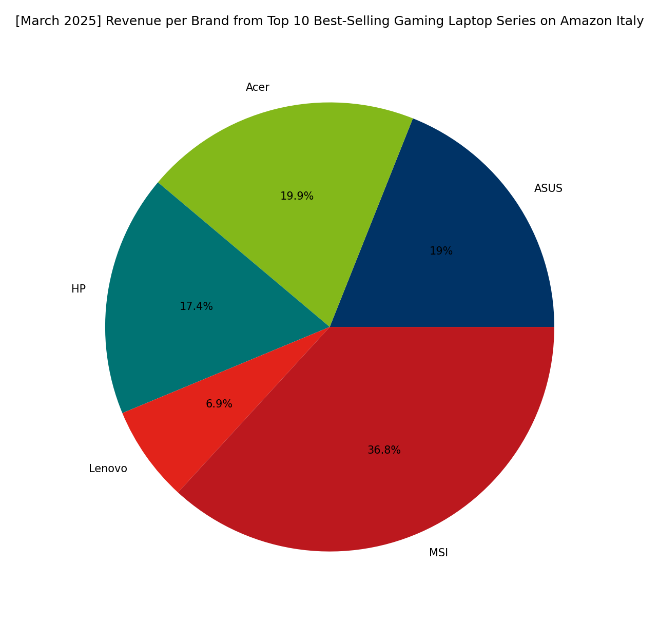 [March 2025] Amazon Italy: Top 10 Best-Selling Gaming Laptops – HP ...