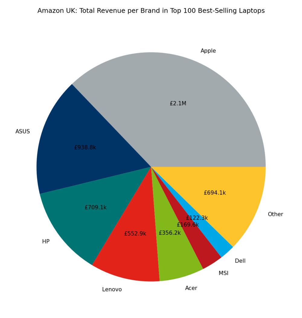 [April 2025] Best-Selling Laptop Brands on Amazon UK – Apple Dominates ...