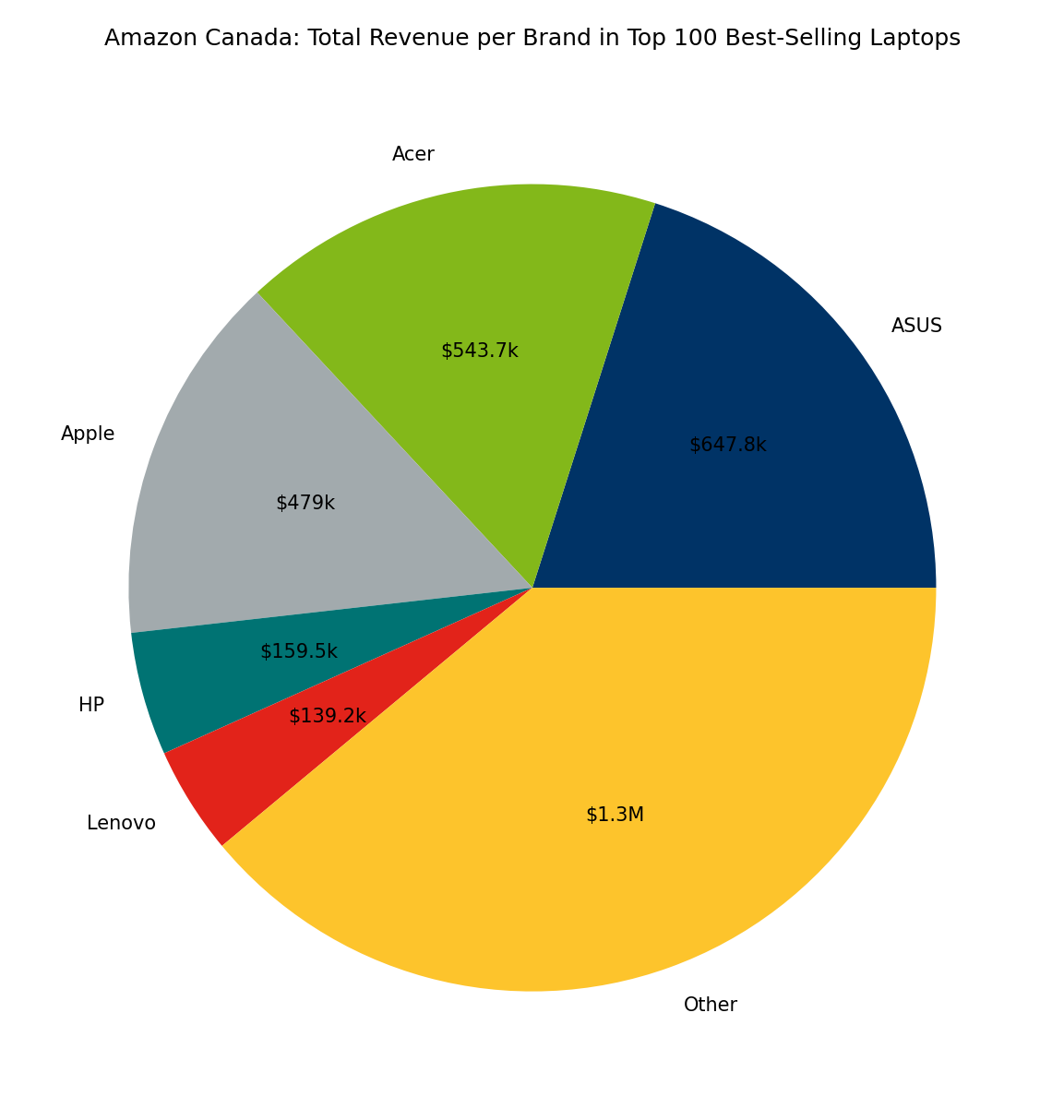 [April 2025] Best-Selling Laptop Brands on Amazon Canada – ASUS Leads ...