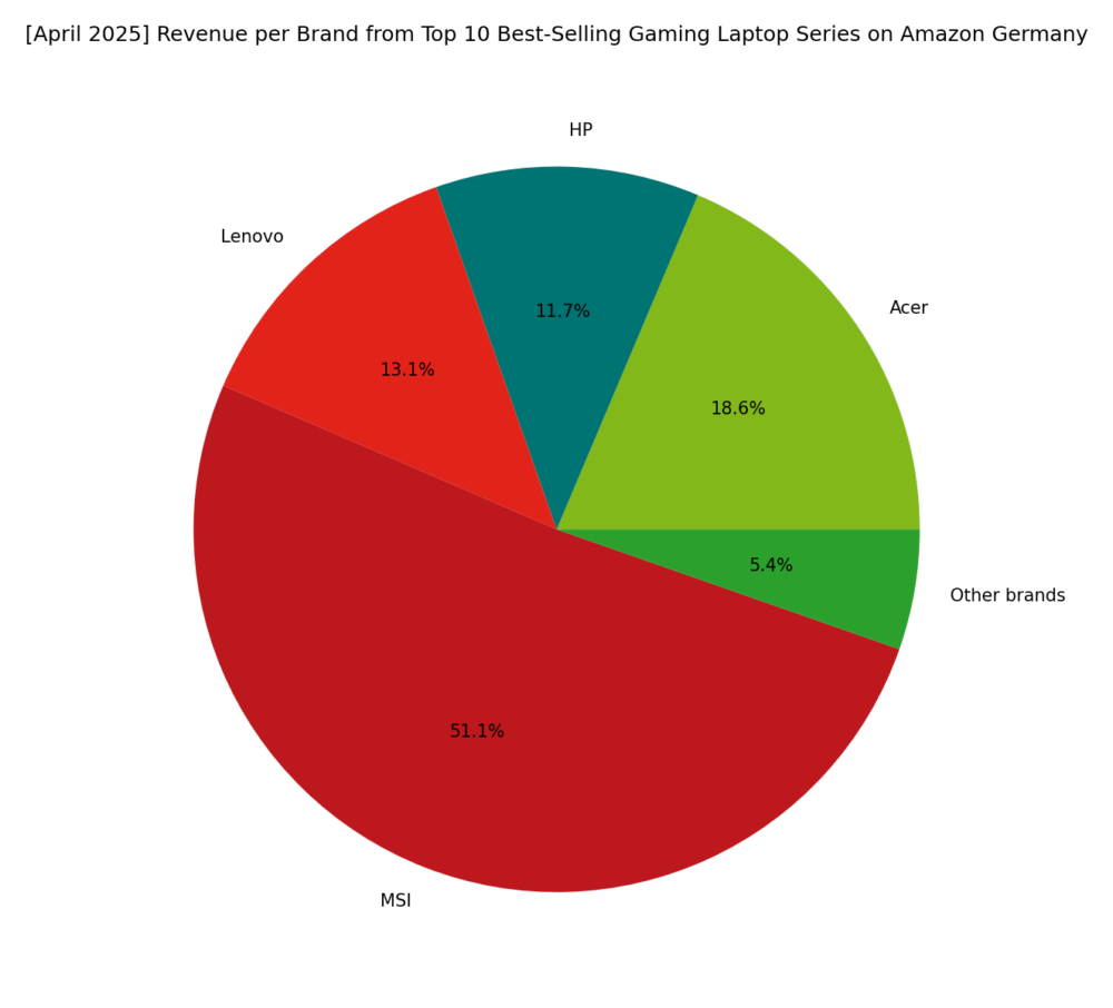 [April 2025] Amazon Germany: Top 10 Best-Selling Gaming Laptops – MSI ...