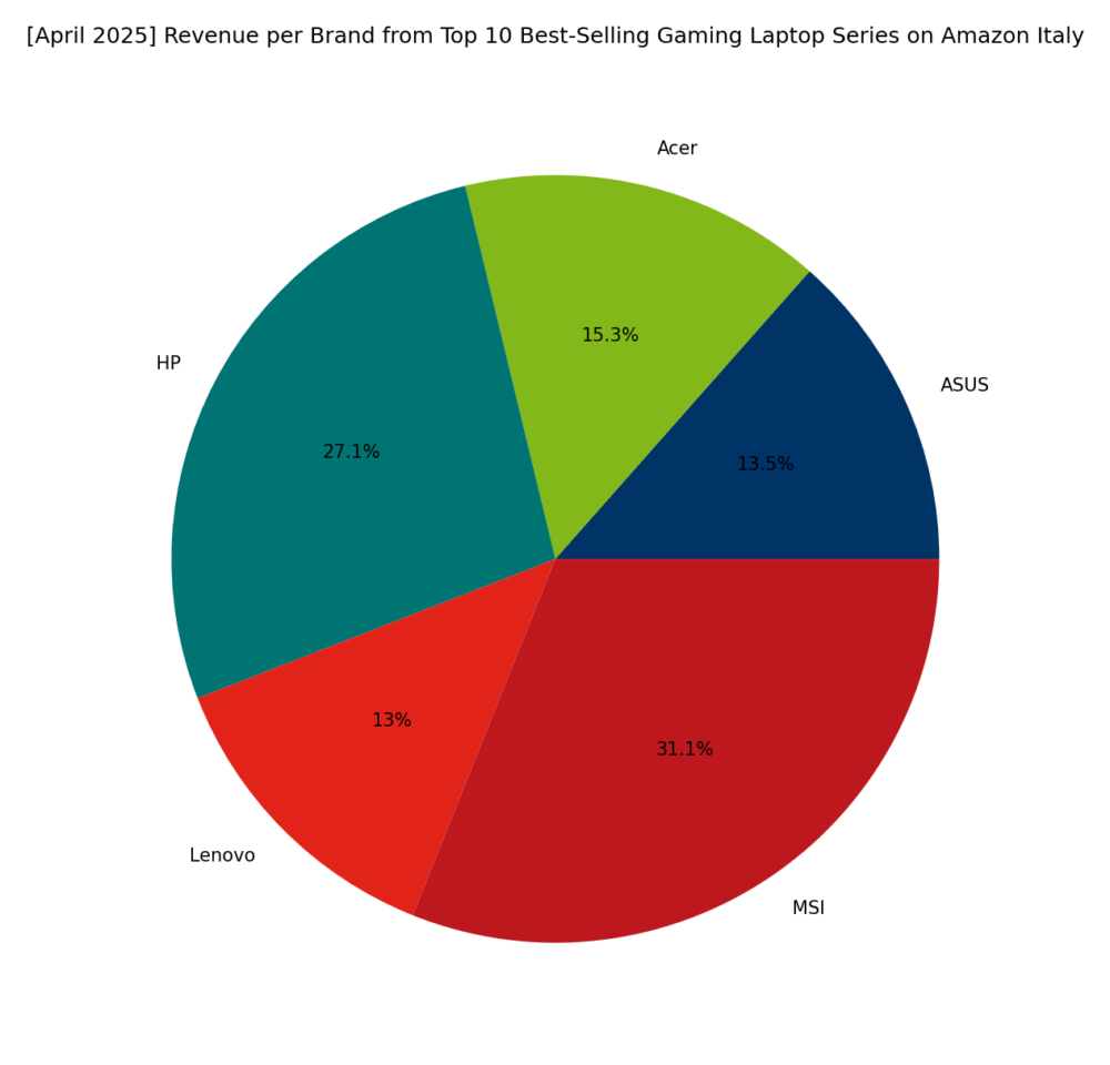 [April 2025] Amazon Italy: Top 10 Best-Selling Gaming Laptops – HP ...