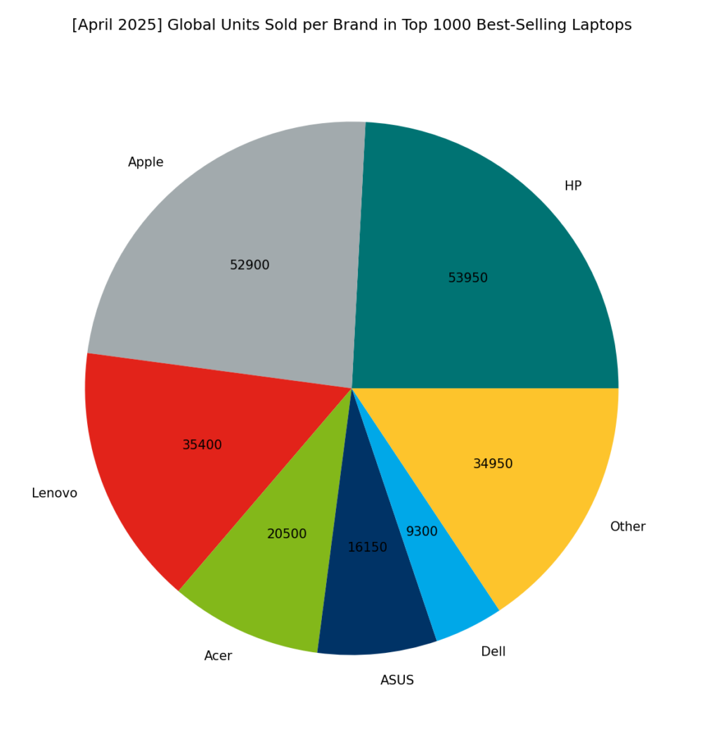 [April 2025] Best-Selling Laptop Brands on Amazon Global – Apple ...