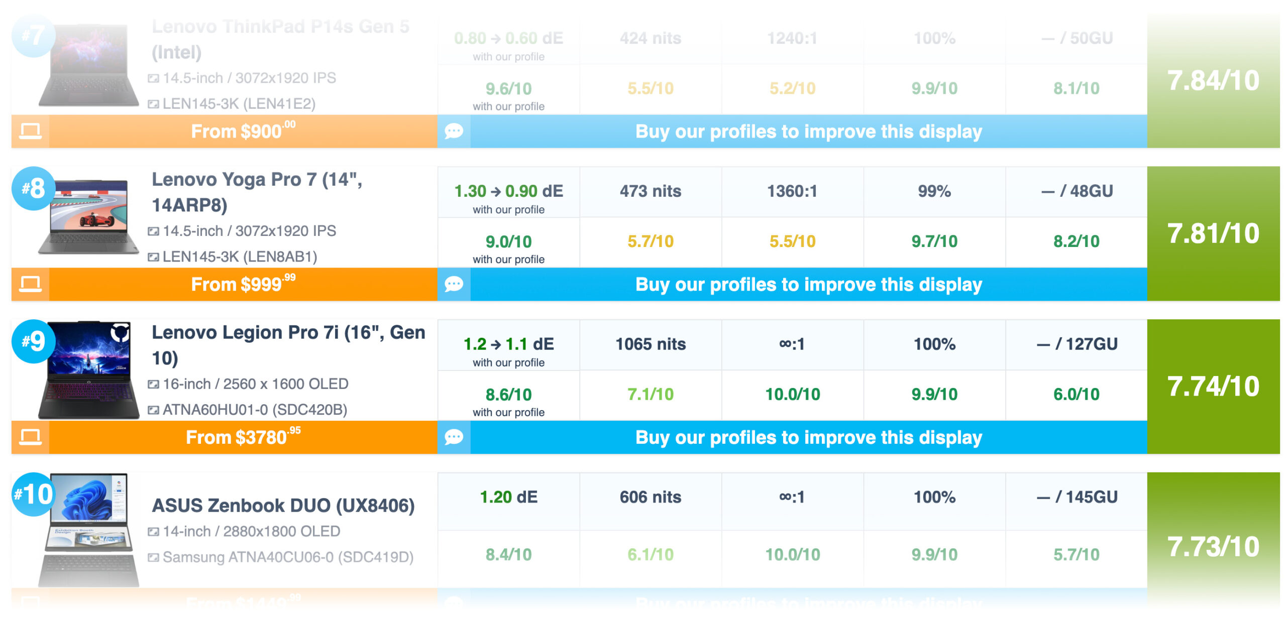 Lenovo Legion Pro 7i (16", Gen 10) devine cel mai bine cotat laptop de ...