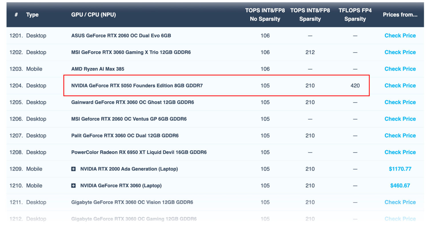 NVIDIA GeForce RTX 5050 Joins Our AI Hardware Performance Rankings, and ...