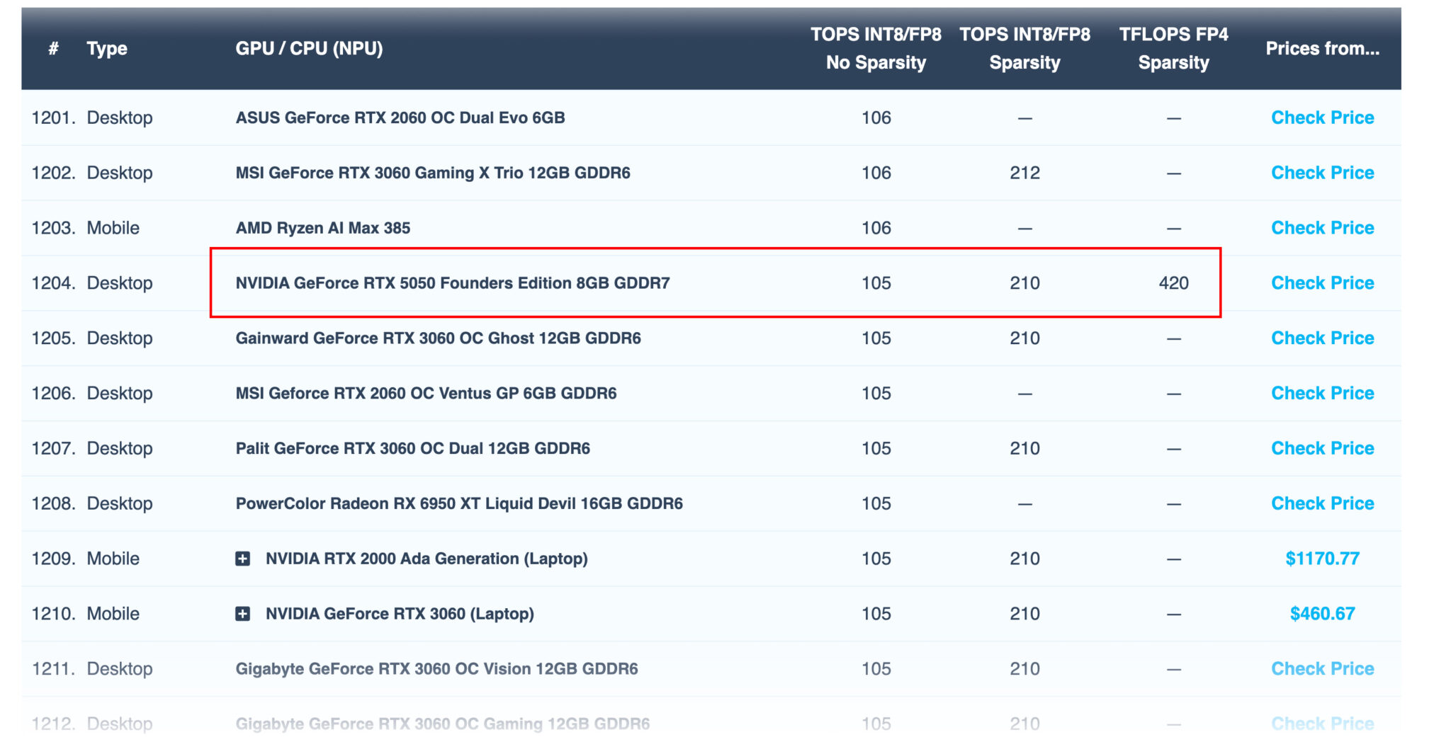 NVIDIA GeForce RTX 5050 Joins Our AI Hardware Performance Rankings, and ...
