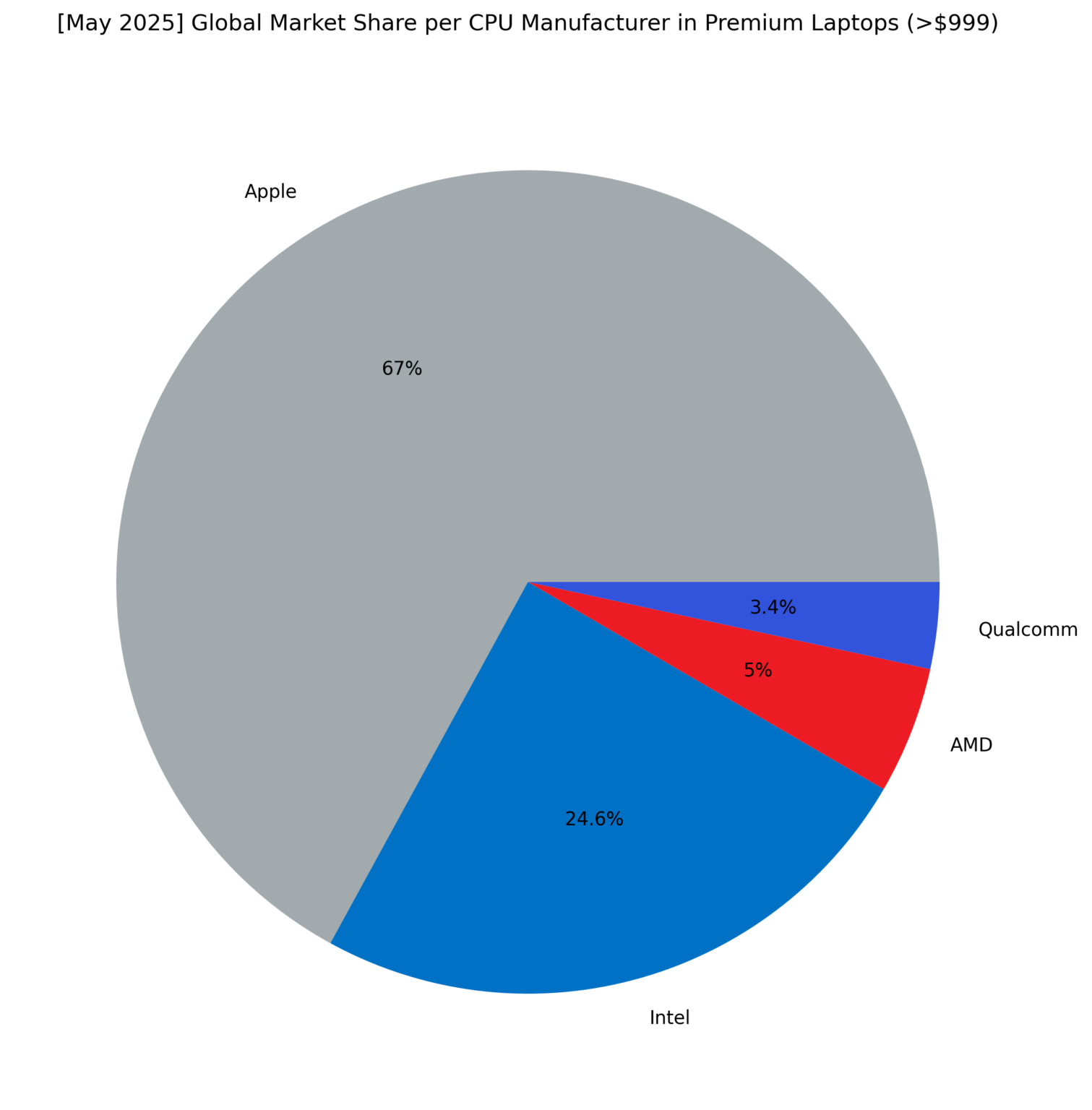 [May 2025] Global Ranking of Best-Selling Laptop CPUs on Amazon - Intel ...