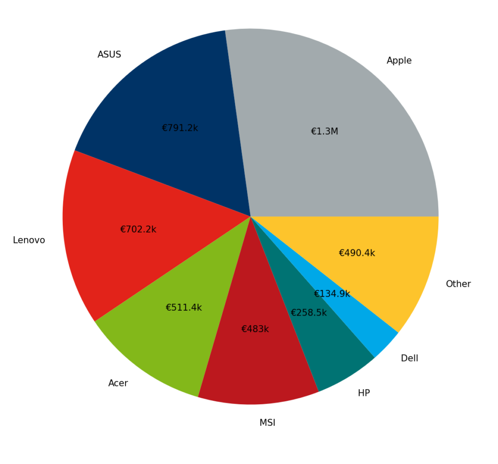 [May 2025] Best-Selling Laptop Brands on Amazon France – Apple Leads ...