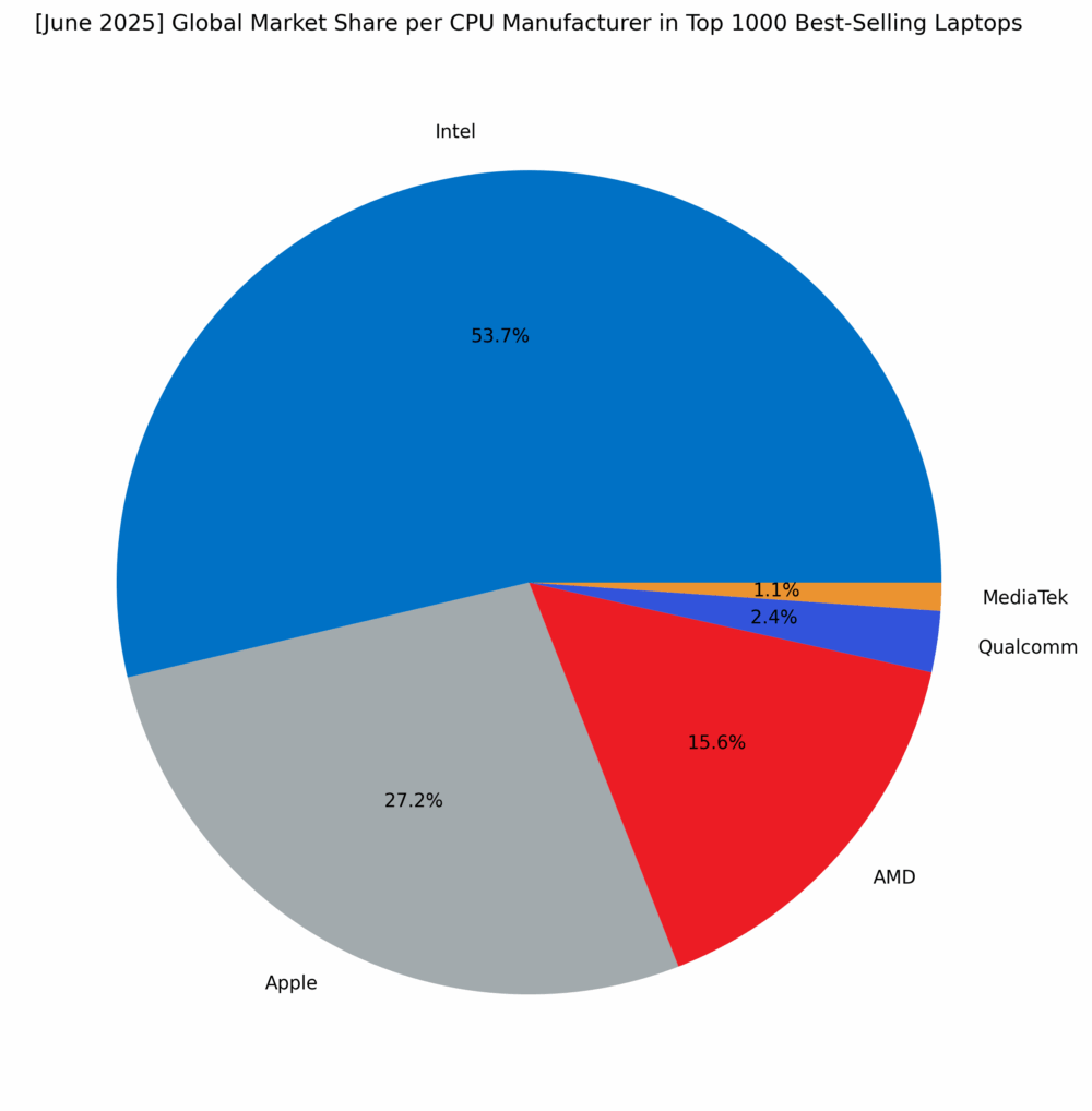 [June 2025] Global Ranking of Best-Selling Laptop CPUs on Amazon ...
