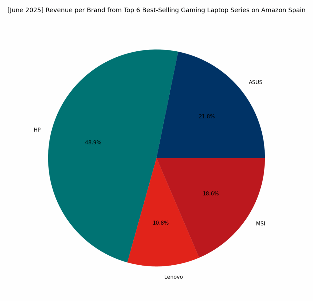 [June 2025] Amazon Spain: Top 6 Best-Selling Gaming Laptops – ASUS TUF ...