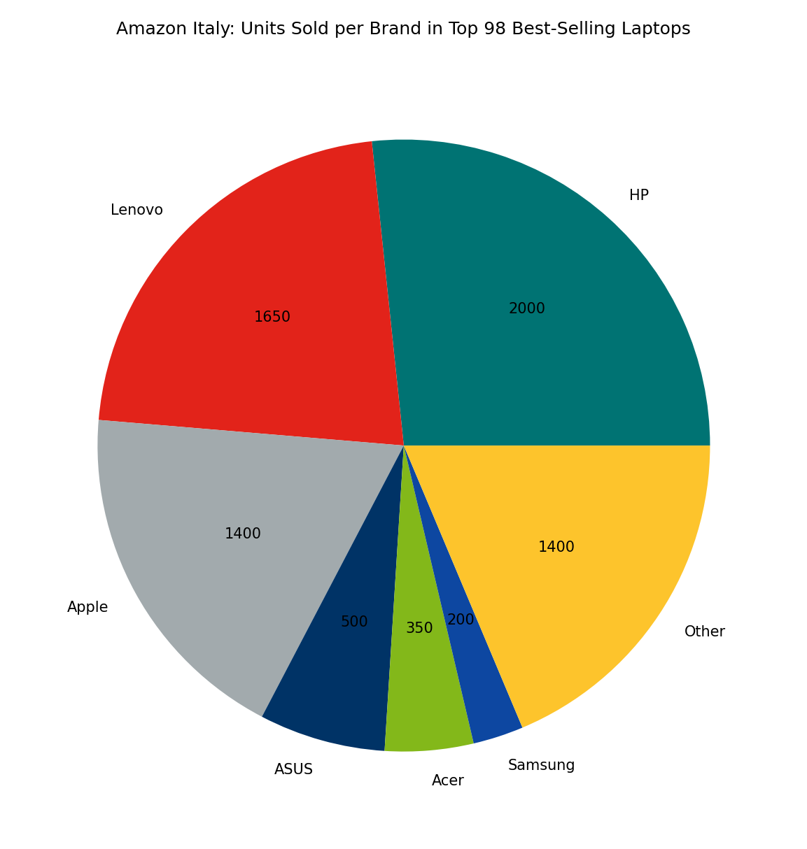 [June 2025] Best-Selling Laptop Brands on Amazon Italy – Apple ...