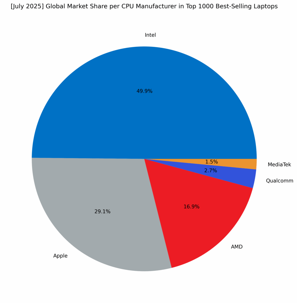 [July 2025] Global Ranking of Best-Selling Laptop CPUs on Amazon ...